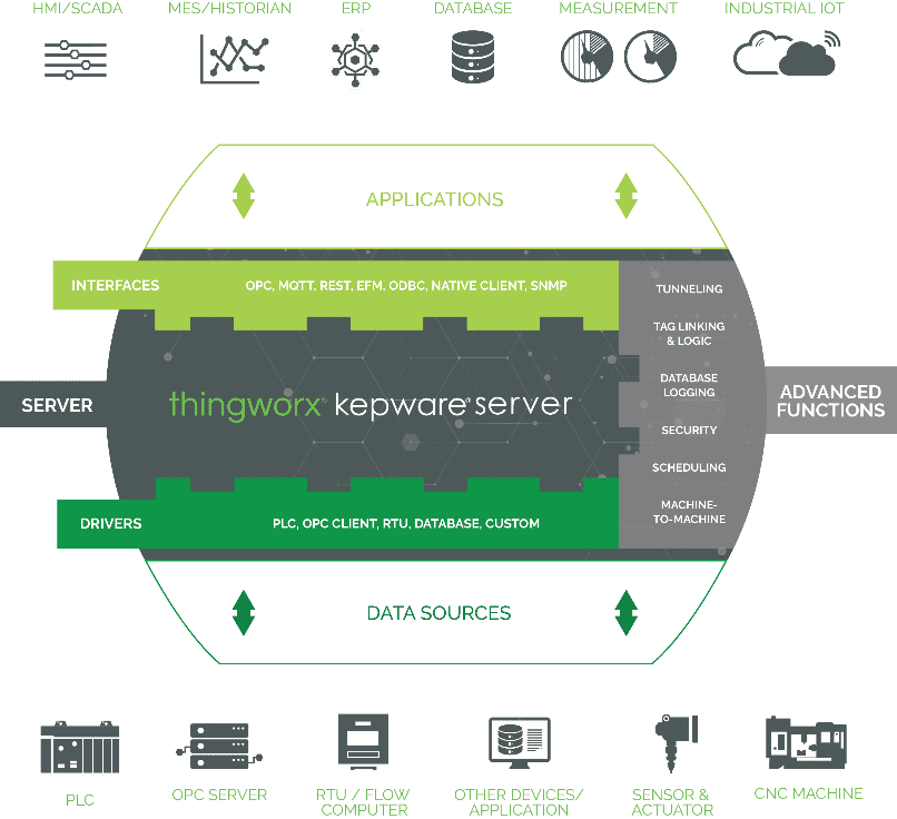 ThingWorx Kepware Server - Partnervision | PTC Brasil